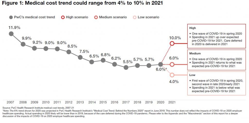What Will Healthcare Costs Be in 2021? -- PwC Predictions