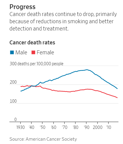 Really Good News About U.S. Cancer Death Rates
